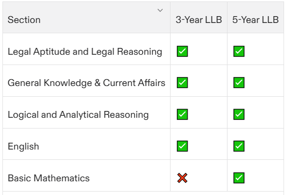 Key Sections in the MH CET Law Syllabus 2025