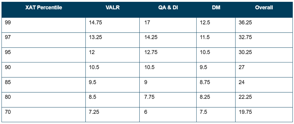 XAT 2025 Result Date, How to Check Marks & Percentile