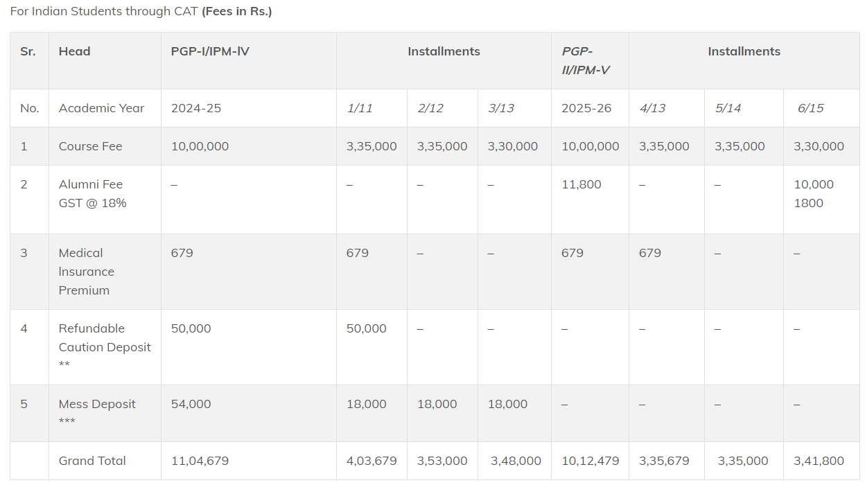 IIM Indore IPMAT 2025 Fees Breakdown: What You Need to Know