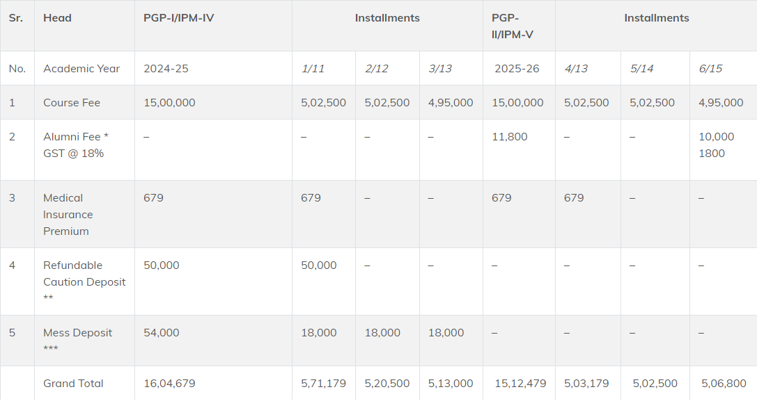 IIM Indore IPMAT 2025 Fees Breakdown: What You Need to Know